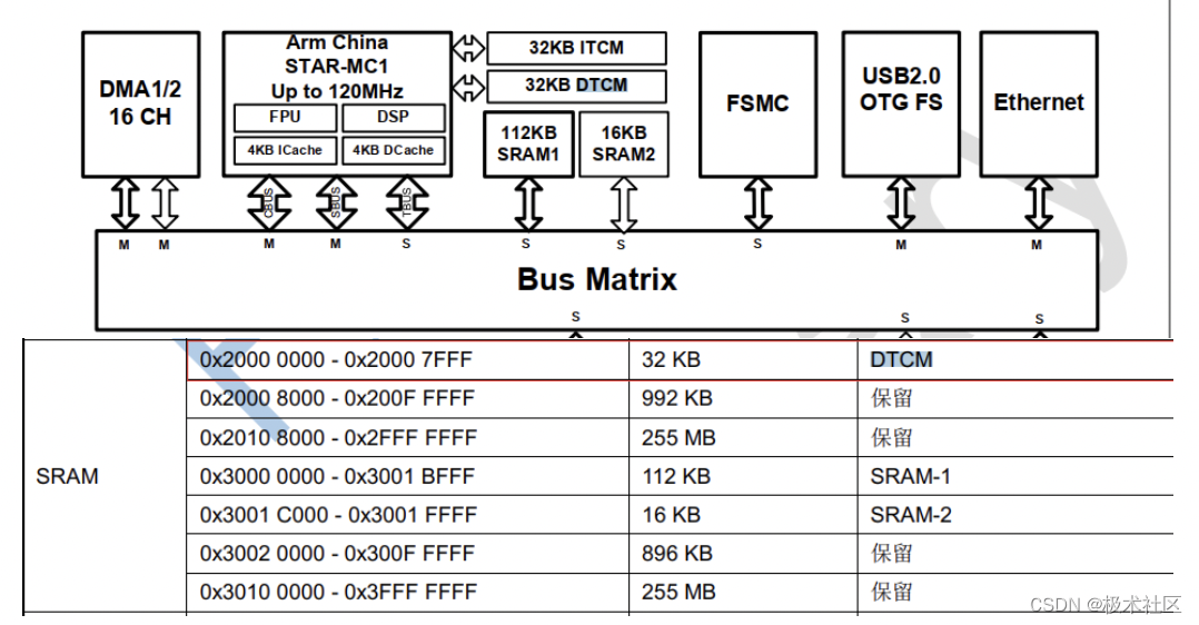 【MM32F5270开发板试用】如何将数据存放在DTCM_单片机怎么办变量定义在tcmsram-CSDN博客