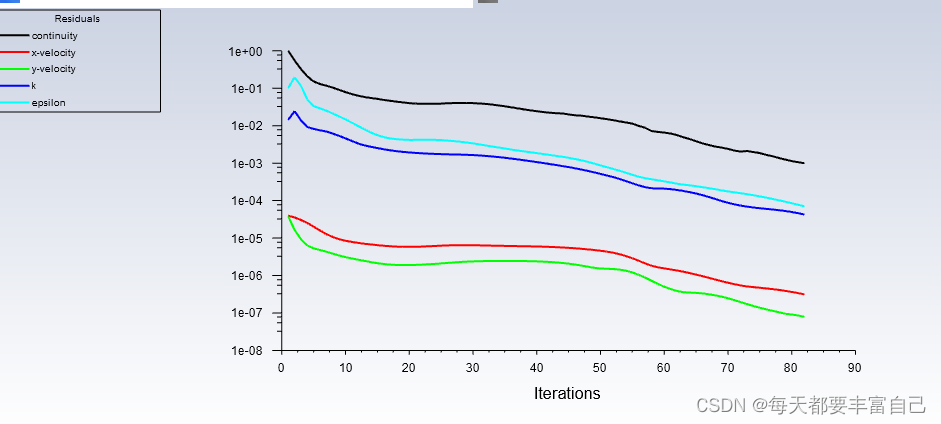 Fluent案例1- 空气流经障碍物-2_fluent残差设置-CSDN博客
