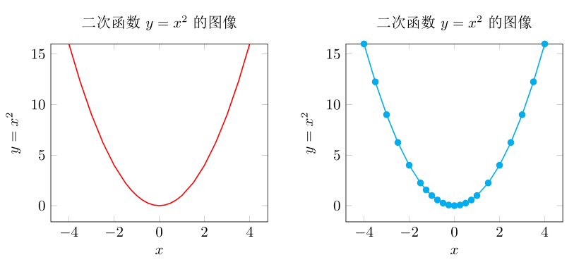Tikz作图教程：pgfplots宏包二维数据可视化的数据导入方法_tikz 导入csv-CSDN博客