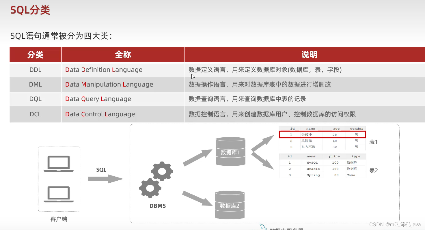 Mysql数据库基础知识(超详细) Csdn博客