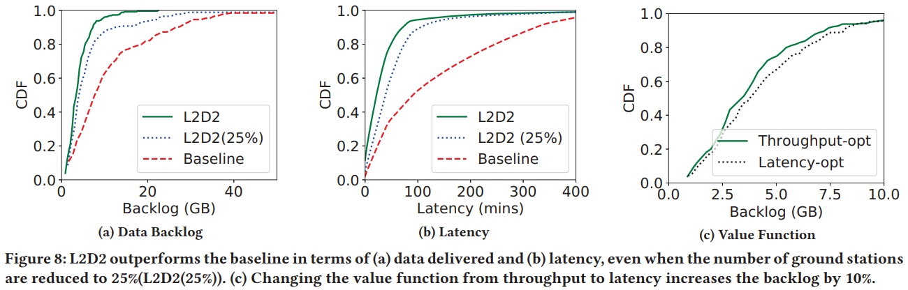 2021 sigcomm L2D2: low latency distributed downlink for LEO satellites ...