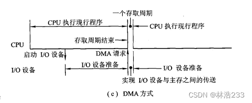 计算机组成原理——输入输出设备（Input Output Equip-ment）_计算机组成原理输入输出-CSDN博客