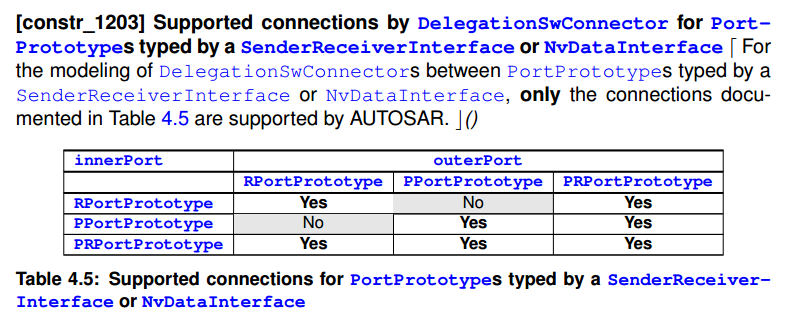 901_AUTOSAR_TPS_SoftwareComponentTemplate11_SWC、Port以及接口细节1_port ...