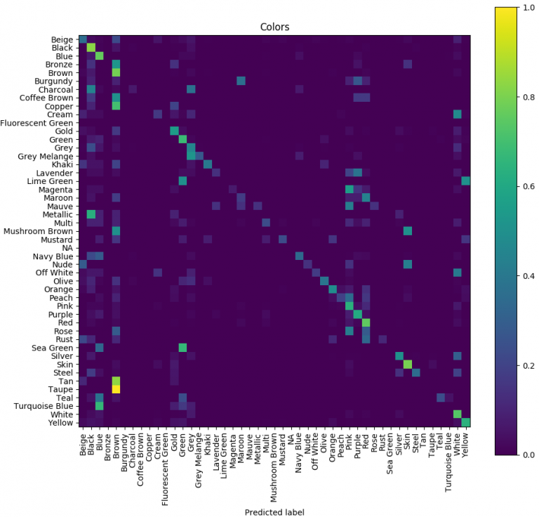 Pytorch基础知识（15）基于PyTorch的多标签图像分类_pytorch 多标签分类-CSDN博客