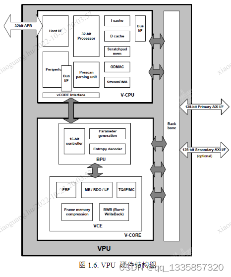 VPU整体软件框架_vpu架构-CSDN博客