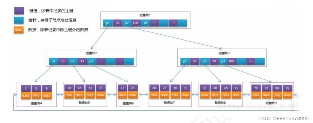 数据库索引和索引底层实现原理 索引的底层实现原理 Csdn博客