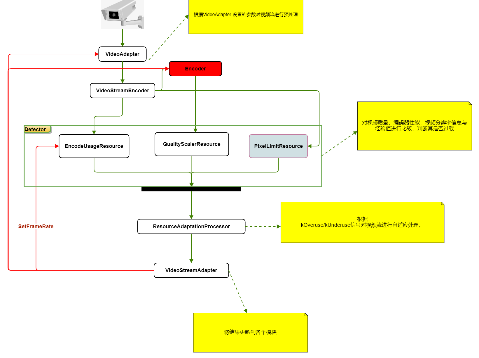 转：Webrtc video framerate/resolution 自适应_webrtc framerate-CSDN博客