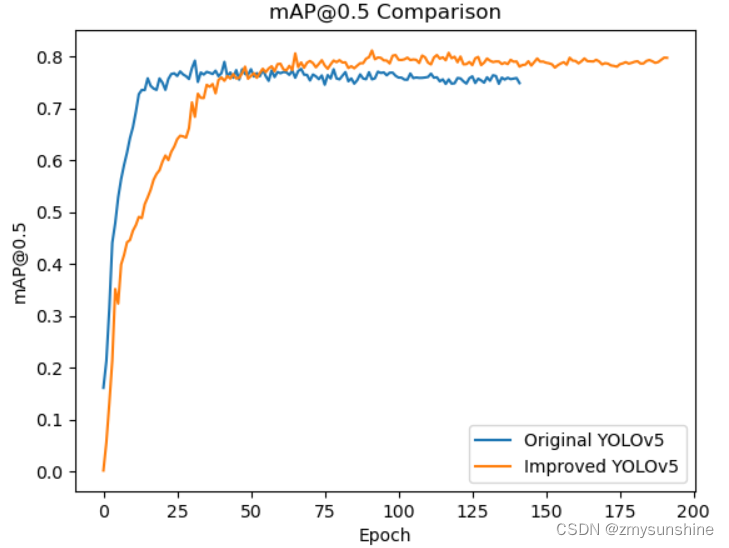 YOLOv5改进前后曲线对比图：mAP50，mAP50-90，Loss-CSDN博客