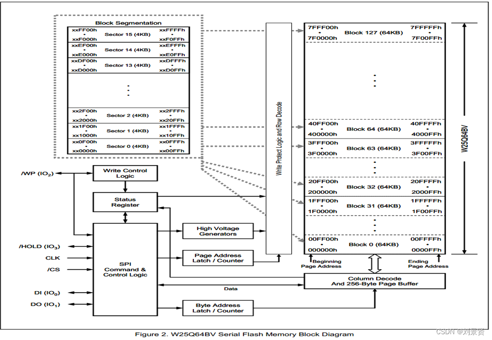 SPI通信_stm32 w2q-CSDN博客