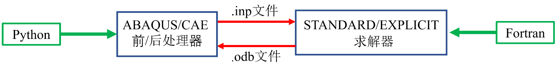 Python脚本如何与abaqus进行交互？python中nogui打开abaqus Csdn博客 