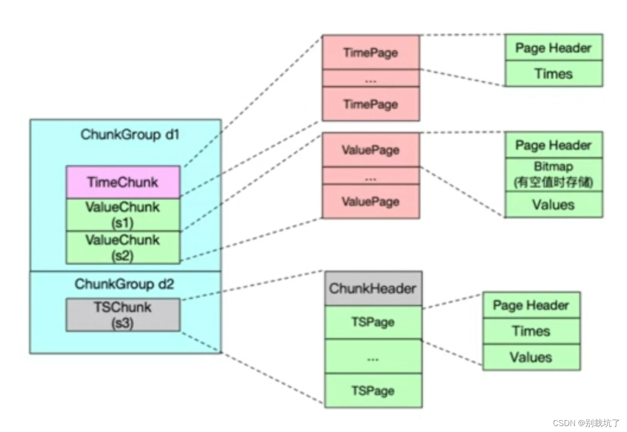 小白入门iotdb【数据存储】iotdb数据结构 Csdn博客