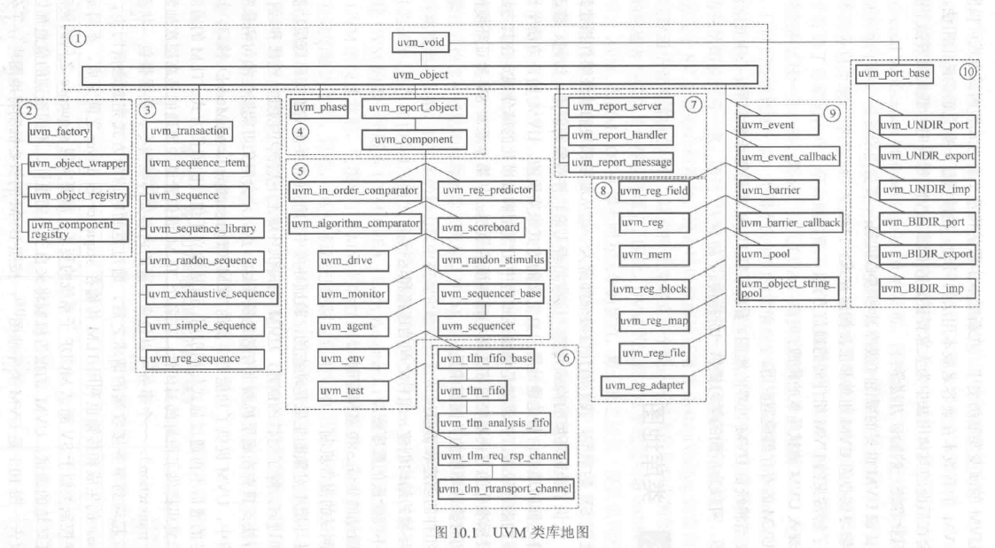 通用验证方法学（universal Verification Methodology Uvm）：简介及内容导航 数字ic验证方法学 Csdn专栏