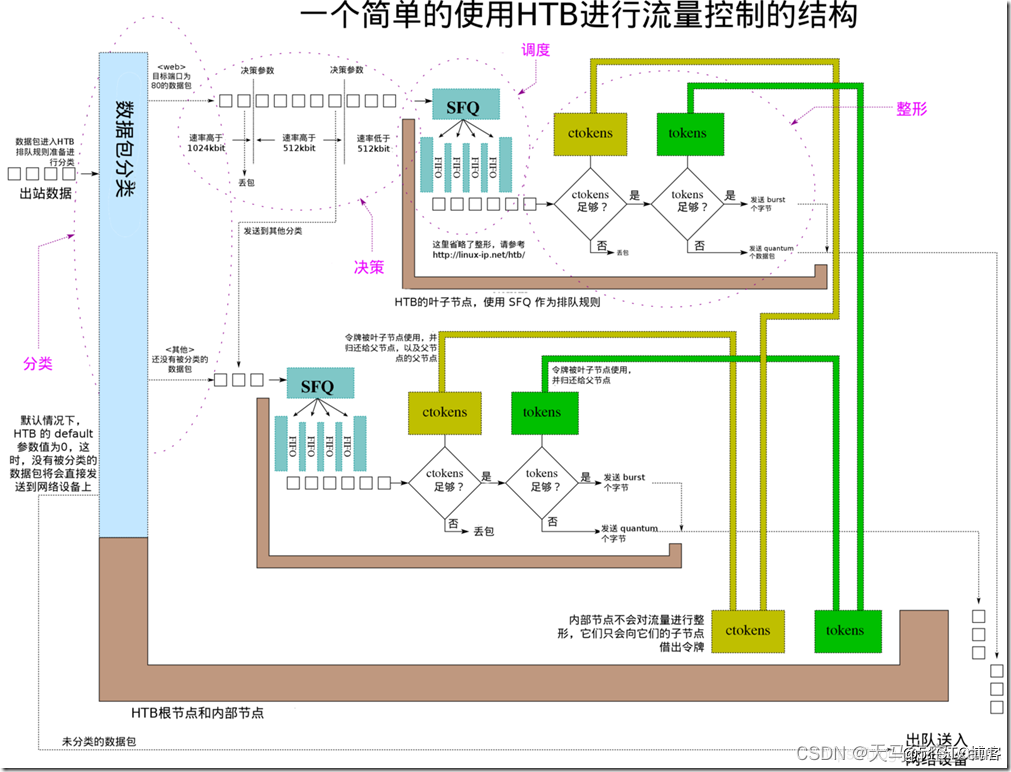 Linux Kernel TCP/IP Stack — L2 Layer — Traffic Control（流量控制）_kernel traffic control-CSDN博客