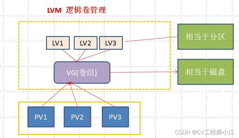 磁盘和文件系统管理中的LVM逻辑卷管理_lvm怎么管理跨区卷-CSDN博客