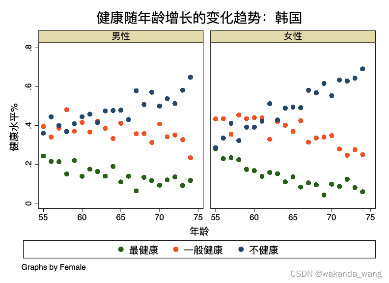 STATA绘图学习笔记——分组画图的标题设置问题_stata作图标签命名-CSDN博客