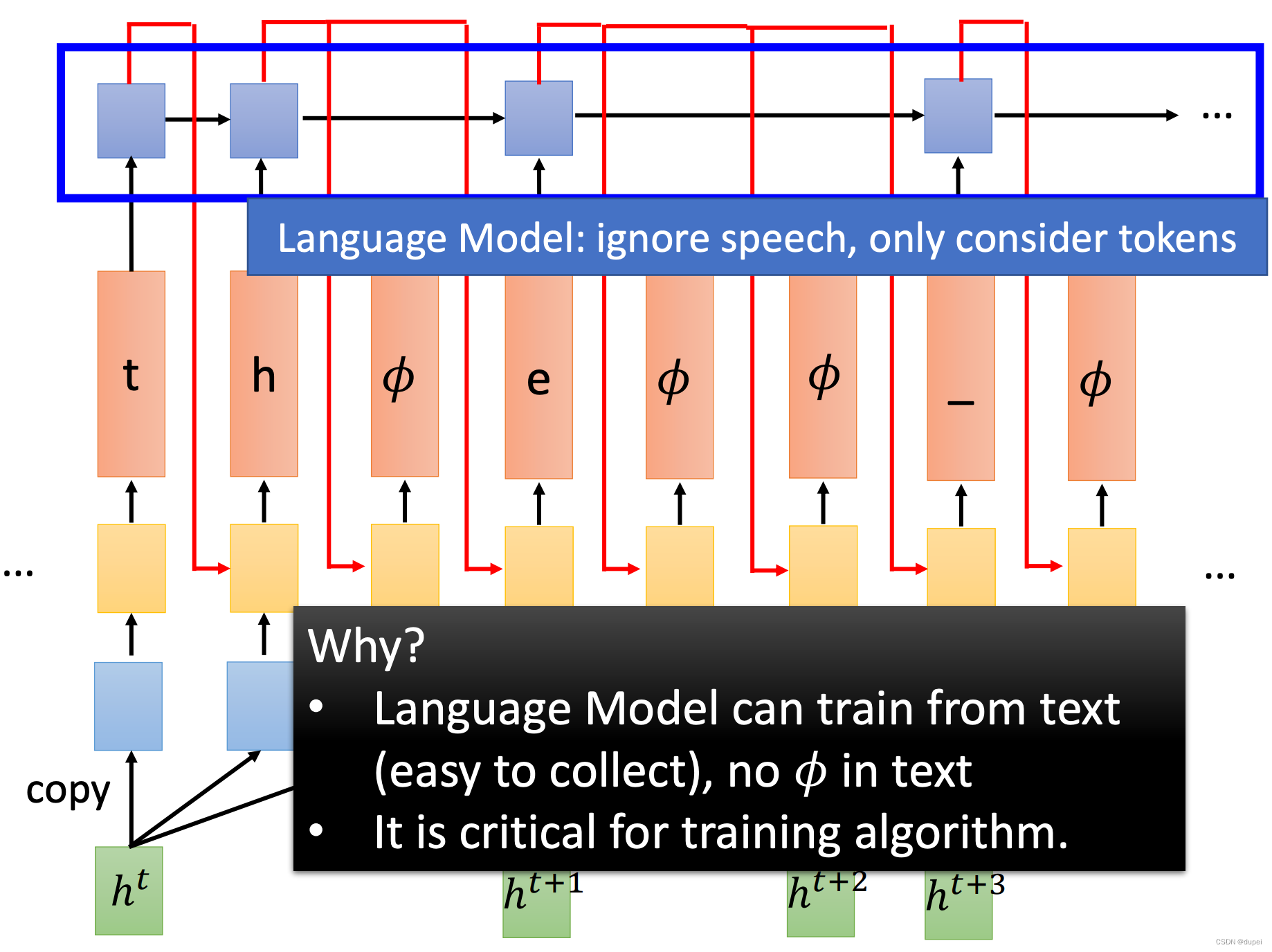 李宏毅《DLHLP》学习笔记4 - CTC, RNA, RNN-T, Neural Transducer, MoChA_dlhlp rnnt-CSDN博客