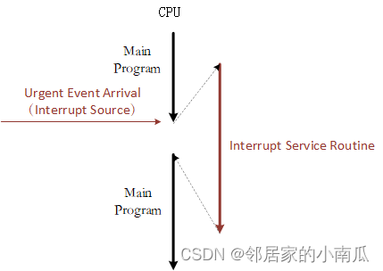 内核-中断管理_hw mode interrupt-CSDN博客