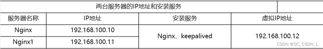 搭建动态Web集群应用、构建高可用集群，配置nginx实现https负载均衡，NFS部署、LAMP服务部署（保姆级教程），建议收藏_web集群 负载均衡-CSDN博客