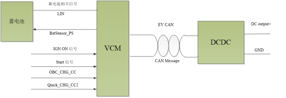 【AUTOSAR】VCU开发实际项目讲解（九）----VCU DC/DC管理_vcu怎么去接受和处理电源信号-CSDN博客
