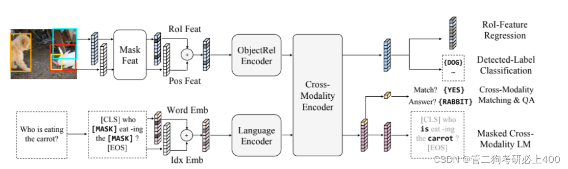 LXMERT:从Transformers学习跨模态编码器表示LXMERT: Learning Cross-Modality Encoder Representations from ...