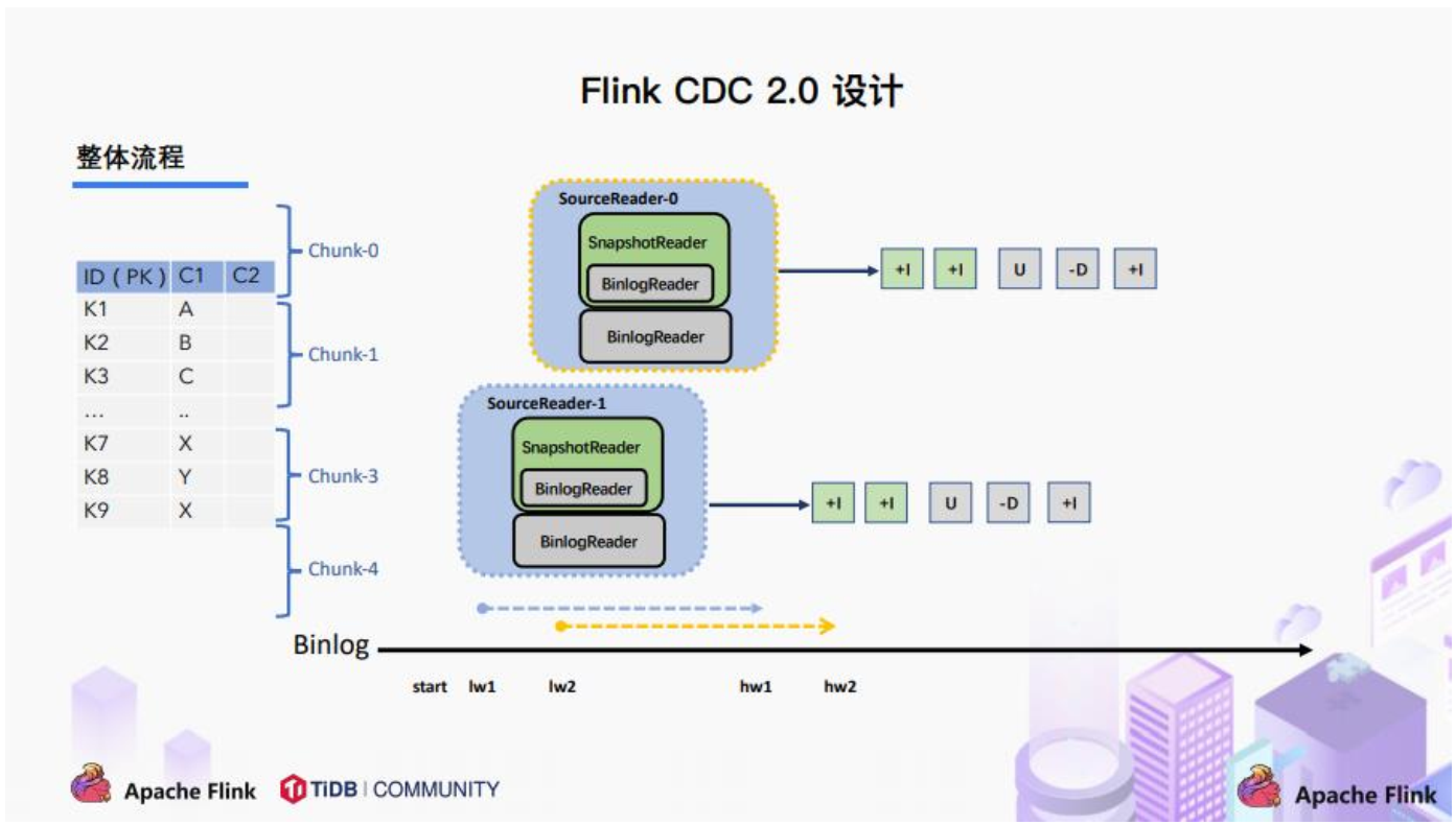 Flink（59）：Flink之FlinkCDC（下）_flink cdc 实现分区 chunk-CSDN博客