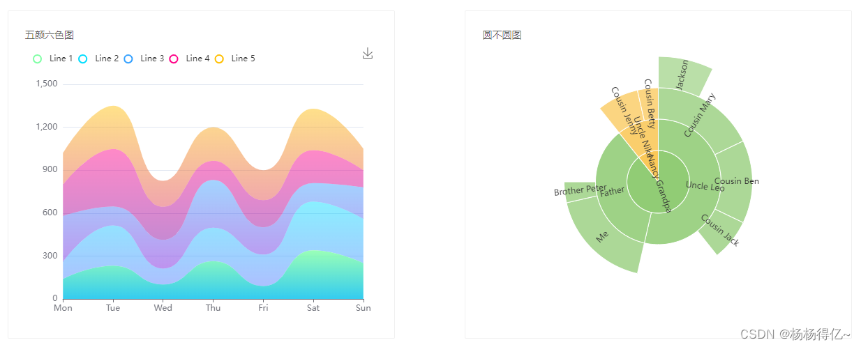 Echarts根据屏幕大小变化而变化 Echarts根据屏幕缩放自动调整 Csdn博客