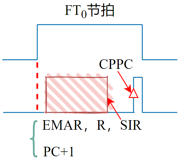 DJ7-5 指令流程与微命令（第一节课）_指令流程 dr 目的地址-CSDN博客
