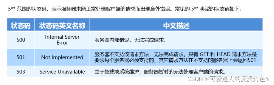 前后端交互之 的请求方式和响应状态及描述 后端响应信息 Csdn博客
