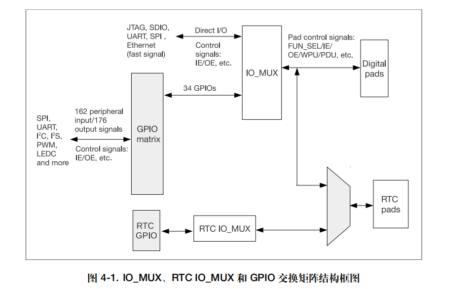 ESP32学习笔记(4)-GPIO相关操作_esp32的io34,35,36,39能用作中断输入吗-CSDN博客