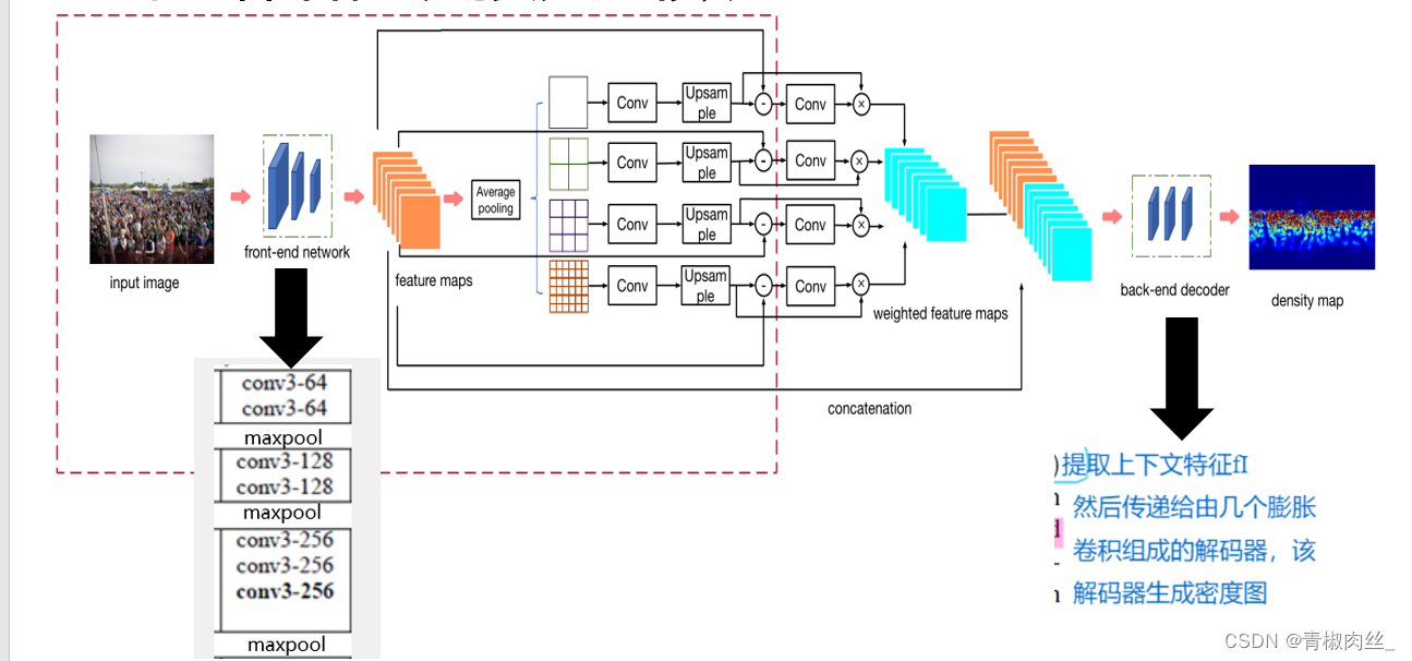 CAN网络Context-Aware Crowd Counting_context-aware crowd counting网络结构-CSDN博客