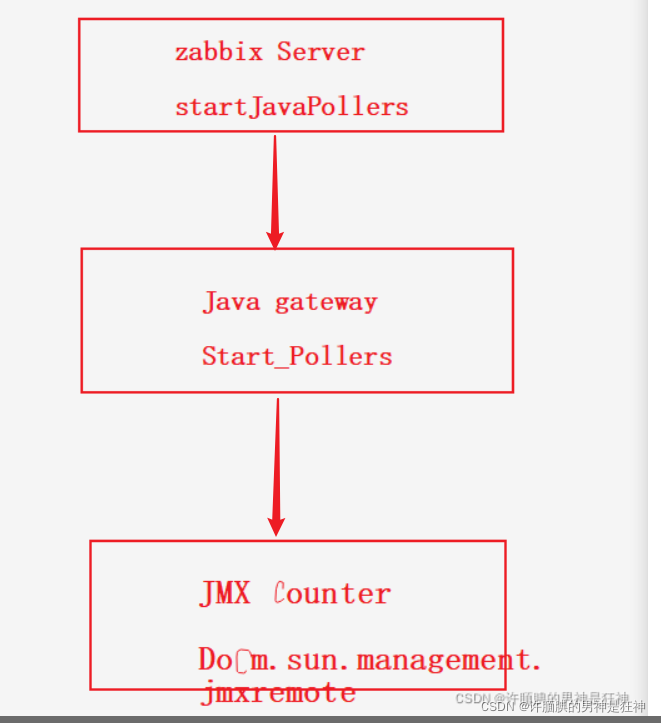 Zabbix 5 0 监控tomcat Jmx Java Gateway 配置,详细流程全套(图文结合) Zabbix Java Gateway Csdn博客