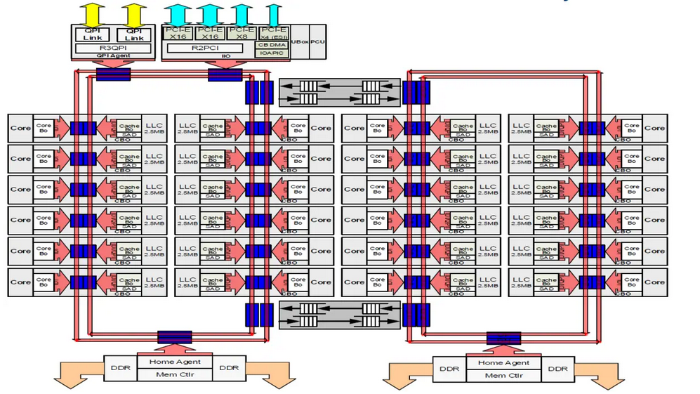 Intel 芯片架构设计分析_intel upi csdn-CSDN博客