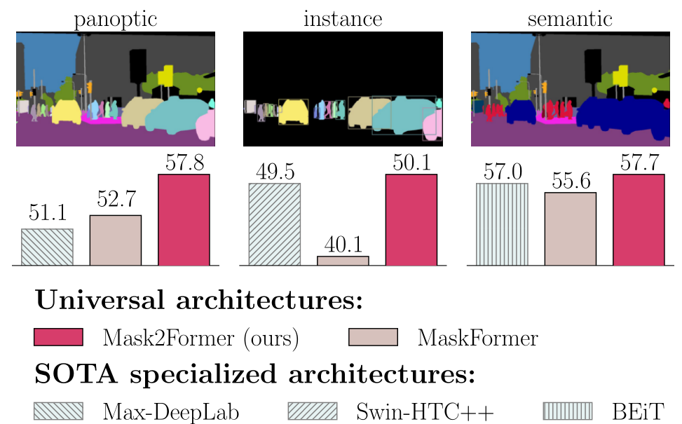 【Mask2Former】Masked-attention Mask Transformer for Universal Image Segmentation-CSDN博客
