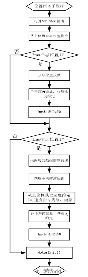 FOC（电机矢量控制）的“大地图”（算法架构）_foc算法流程图-CSDN博客
