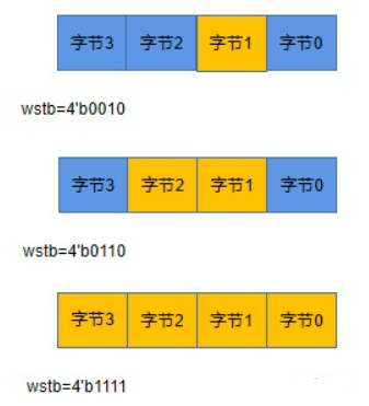 AXI中的传输类型——图文解释（Burst / Outstanding / Out-of-order 等）_axi outstanding ...