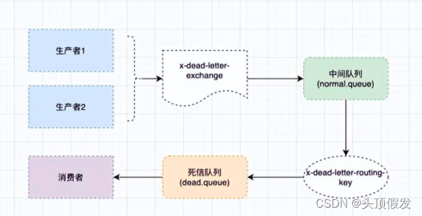 Rabbitmq中延迟队列的全方位解析 Rabbitmq 延迟队列 原理 Csdn博客