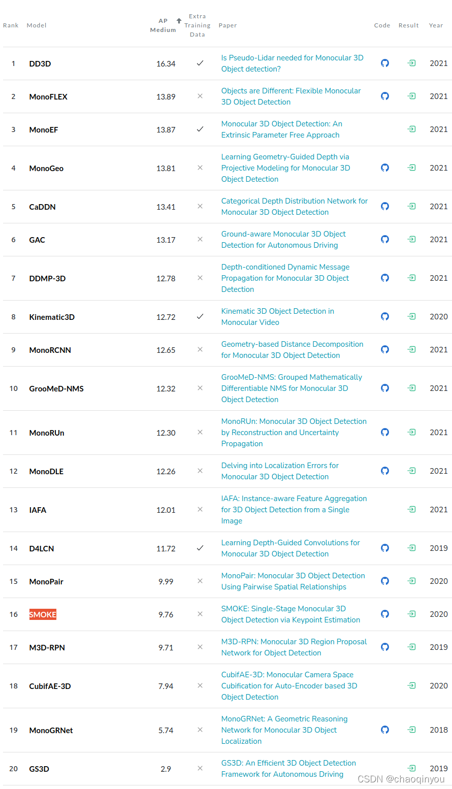 论文阅读笔记：(2021.06 cvpr) Objects are Different: Flexible Monocular 3D Object Detection-CSDN博客