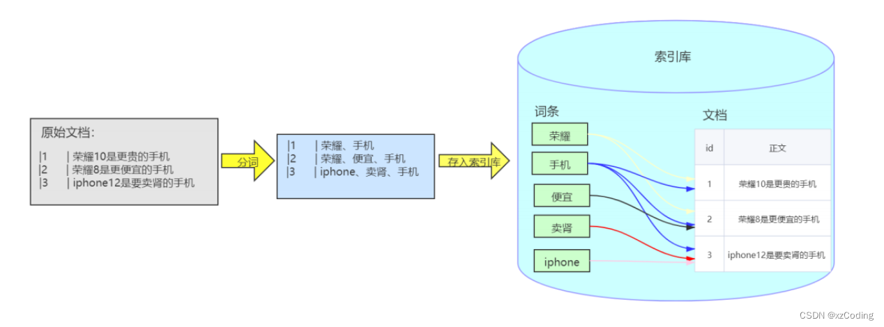 ElasticSearch：入门指南（ 1 ）_es 数据查询权限-CSDN博客