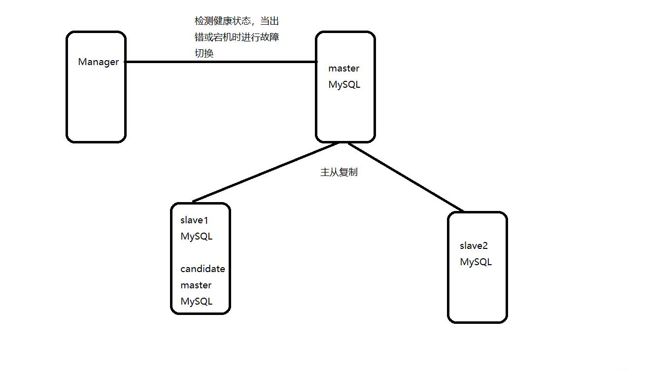 MySQL的MHA高可用集群部署、故障切换还原_mha切换与回切-CSDN博客