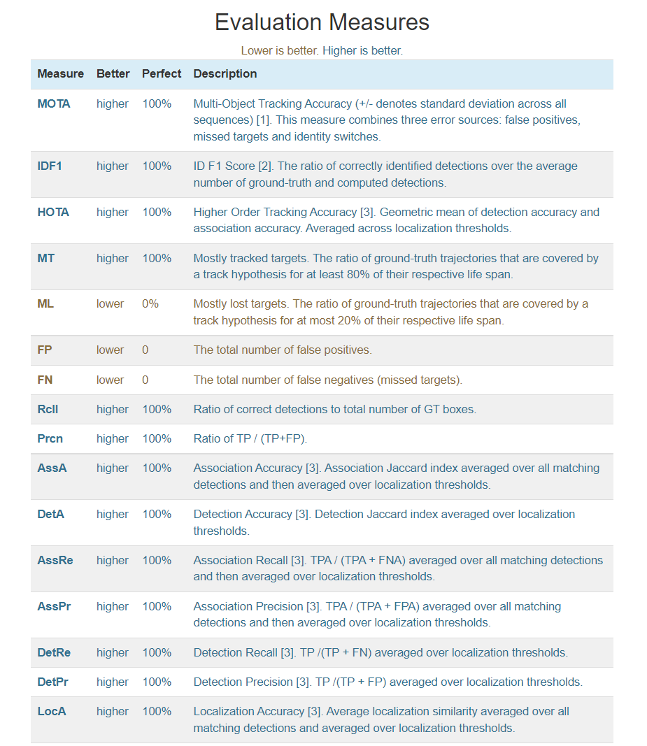 MOT 指标汇总 （详讲 说明 含义 ）_mot指标-CSDN博客