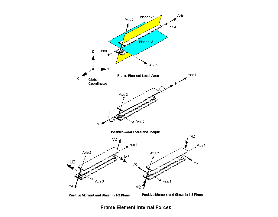 Python 语言创建 SAP2000 s2k 文件_sap 导入 2k文件-CSDN博客
