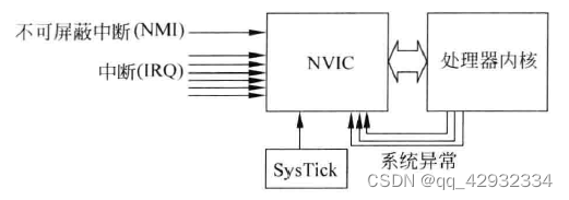 Cortex-M4 学习-架构_coretex m4 权威指南-CSDN博客