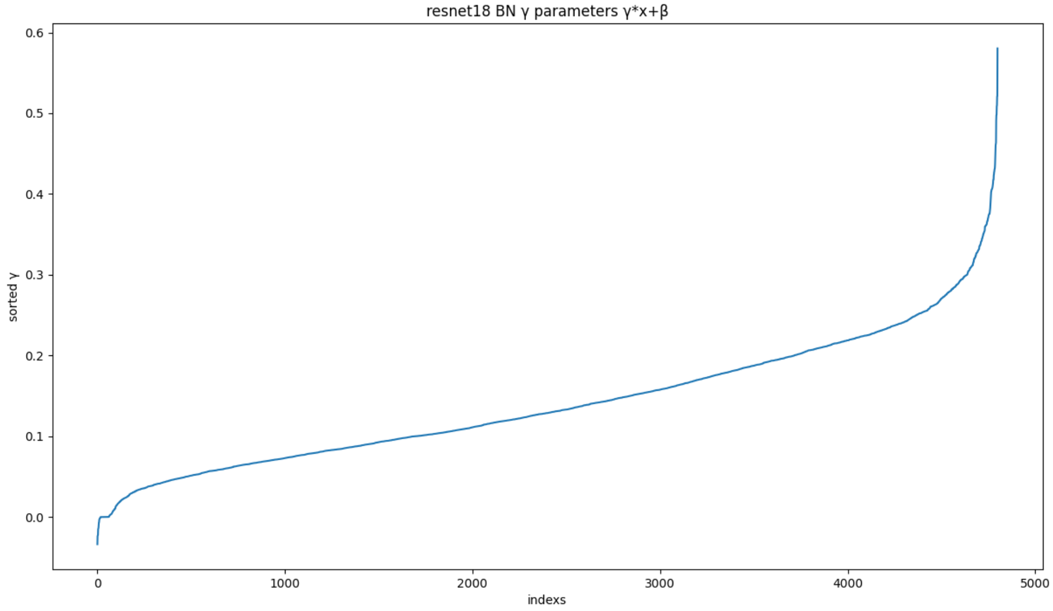 基础的神经网络剪枝知识 Learning Efficient Convolutional Networks through Network Slimming_神经剪枝-CSDN博客