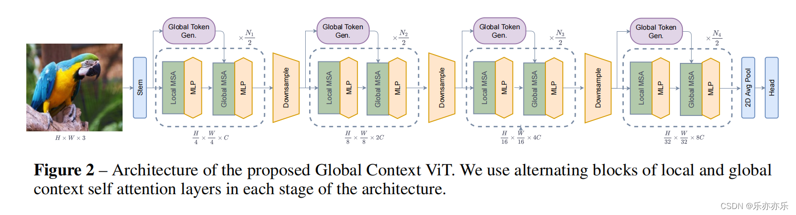 【Transformers论文】Global Context Vision Transformers_gcvit-CSDN博客