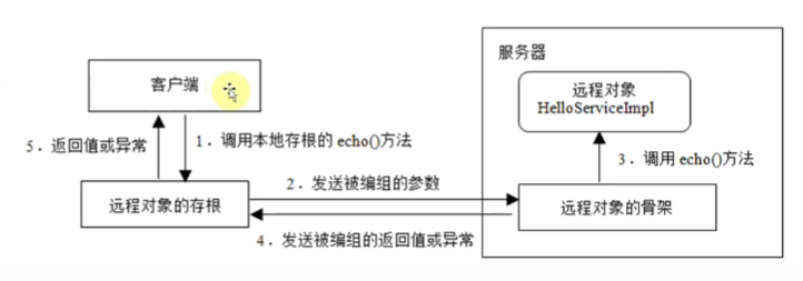 RMI 框架工作原理(附源码)_rmi结构模型-CSDN博客