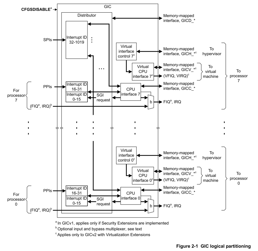 GICv2 整理-CSDN博客