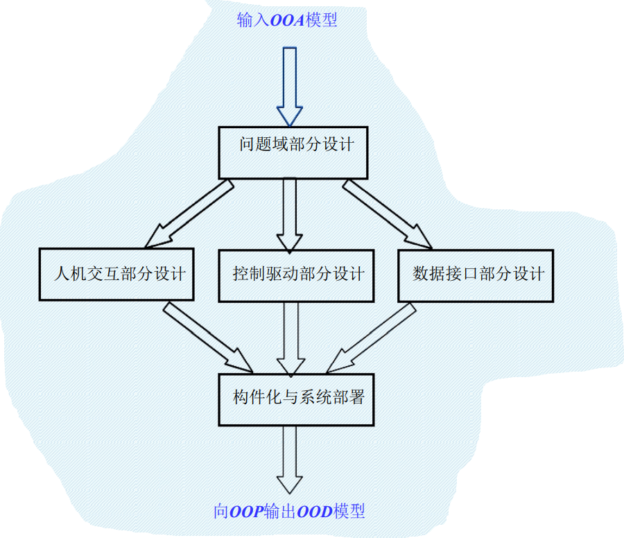 面向对象分析与设计知识点总结面向对象程序设计知识点总结 Csdn博客 1457