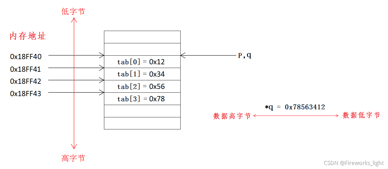 Regmap子系统 之 Readmapread读7bit寄存器问题定位regmapread Csdn博客