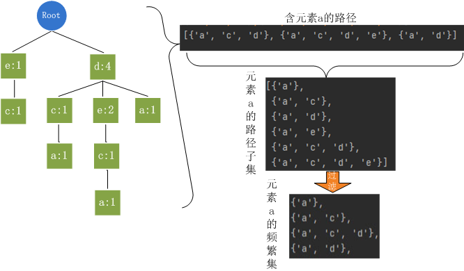 关联分析：Apriori与FP-growth算法-代码_(1)创建一个数据分析集。 (2)选择一种关联分析算法如apriori算法或fp-growth 算法-CSDN博客