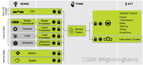4D毫米波雷达硬件系统架构_4d毫米波雷达组成-CSDN博客